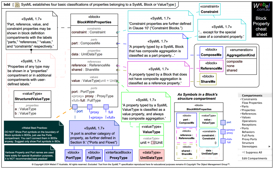 REFERENCE CARD: Property cheat-sheet for Block | Webel IT Australia